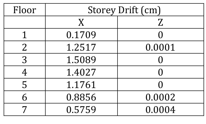 -7: storey drift without corner bracings