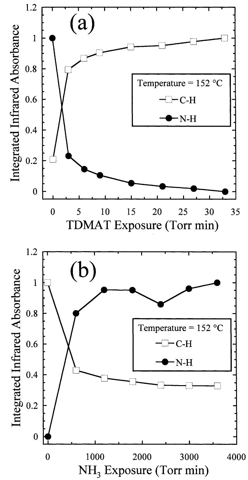 Integrated absorbance of c—h and n-h stretching vibrations