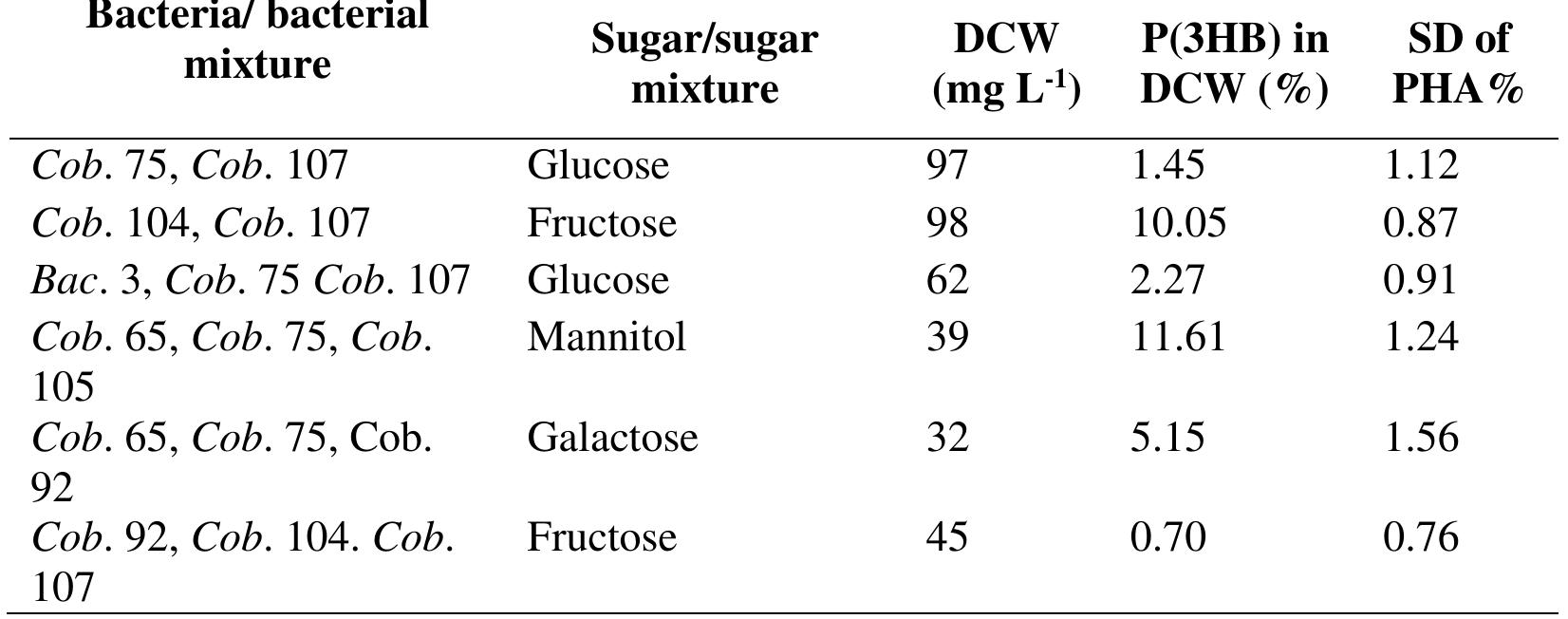 Microbial production of p(3hb) using mixed culture and mixed
