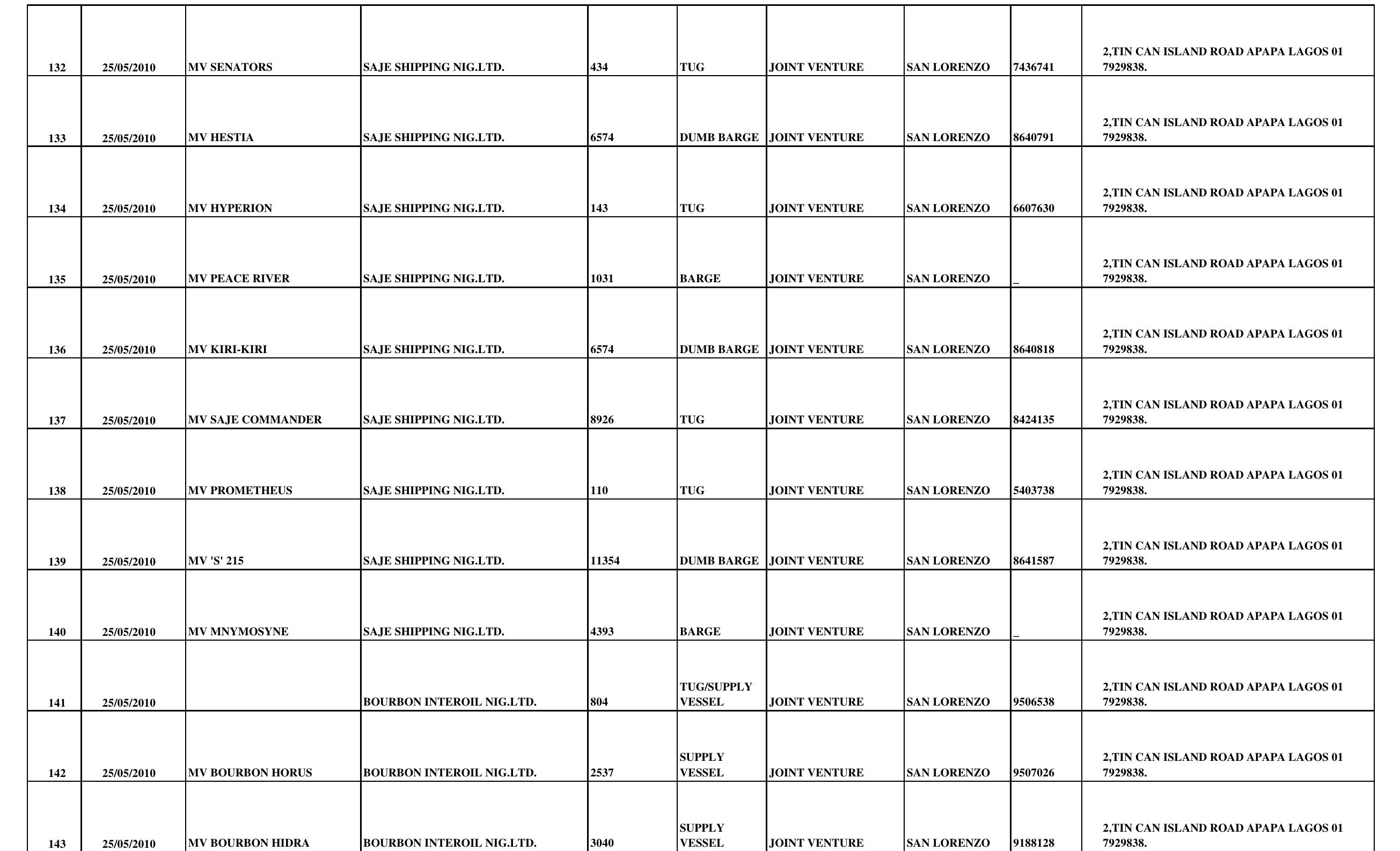 Appendix 2: list of cabotage registered vessels for the year