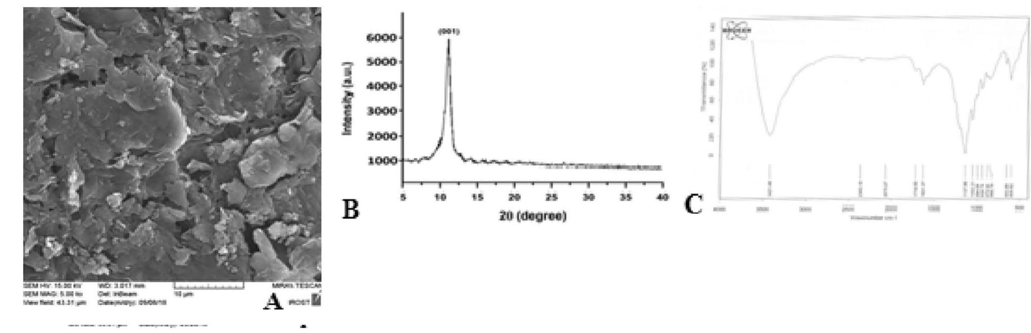 Sem (a), xrd spectra (b), and ft-ir spectra (c) of graphene