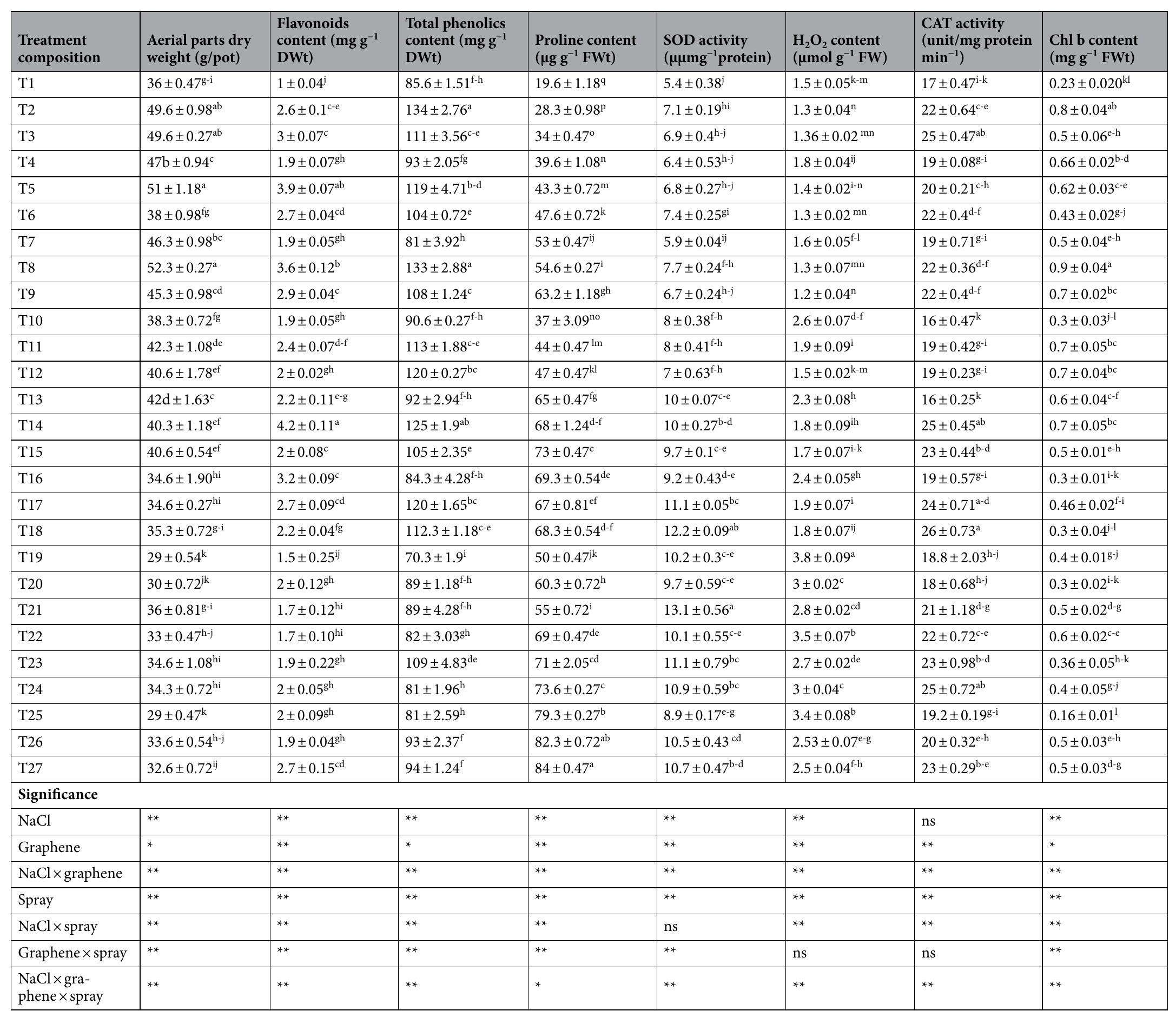 Table 1 - from Soil-based nano-graphene oxide and foliar
