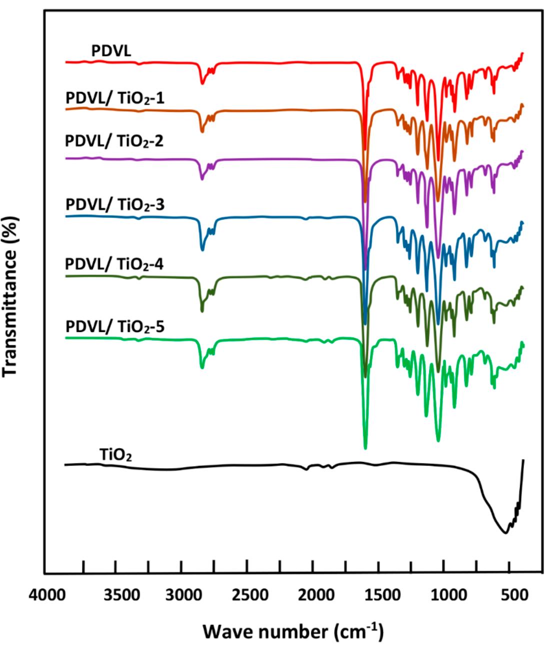 Ftir spectra of tio2 nanoparticles, pure pdvl, and pdvl/tio2
