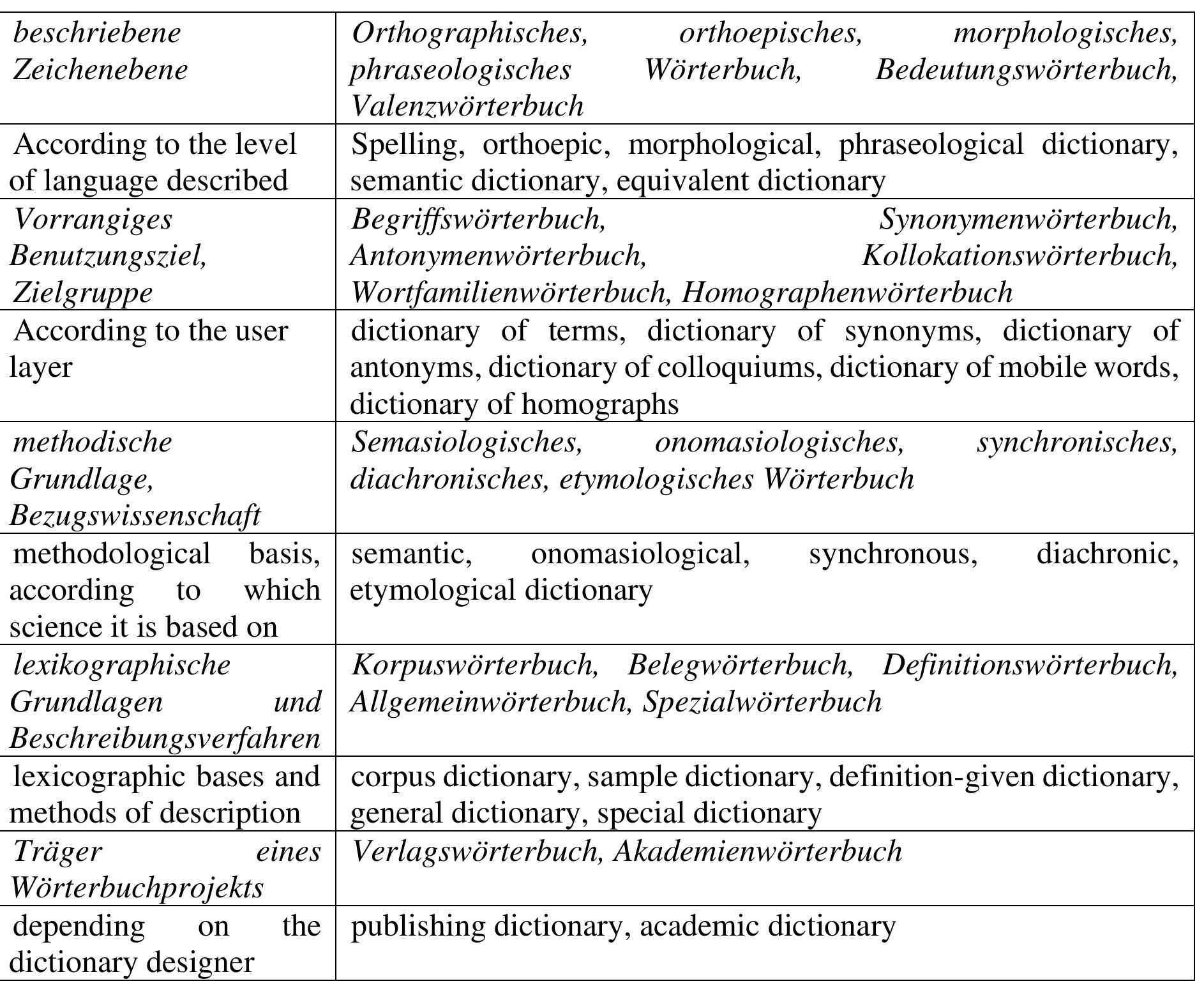 Table 3 - Typology of Dictionaries: On the Example of