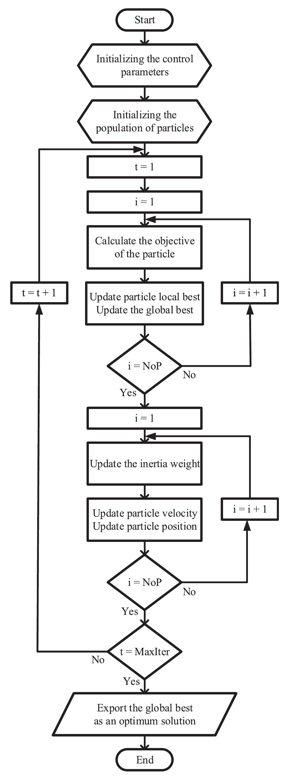 Flowchart for particle swarm optimisation code Flowchart for particle swarm optimisation code