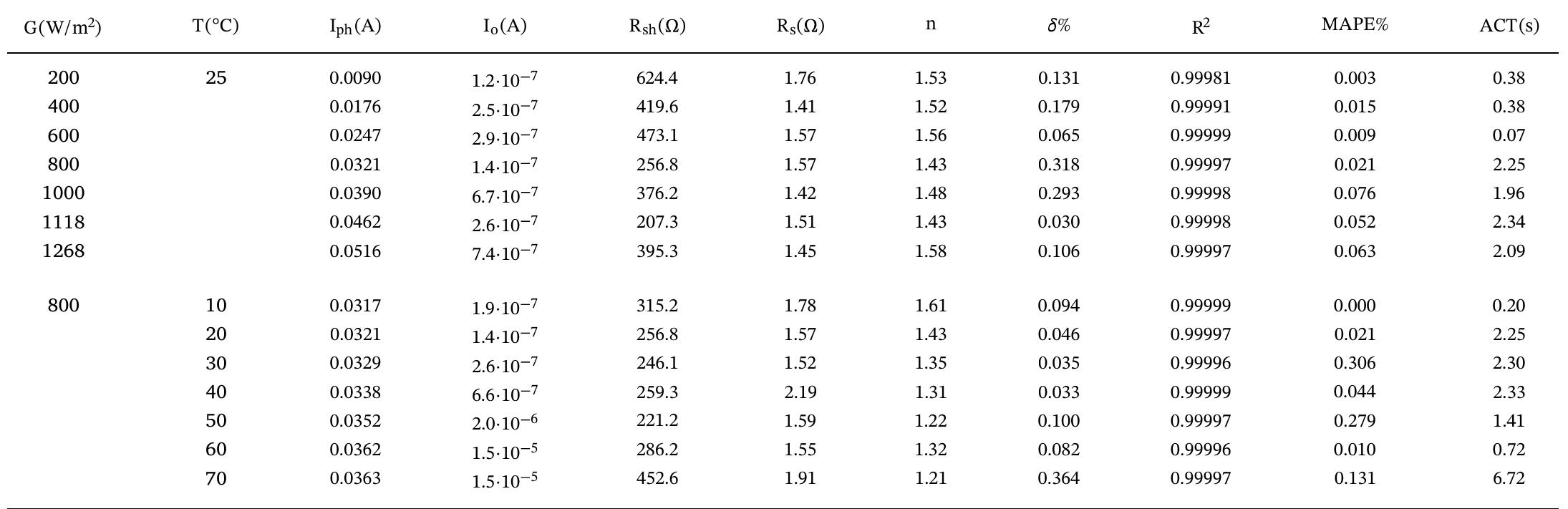 Least square fitting - newton-raphson method results of