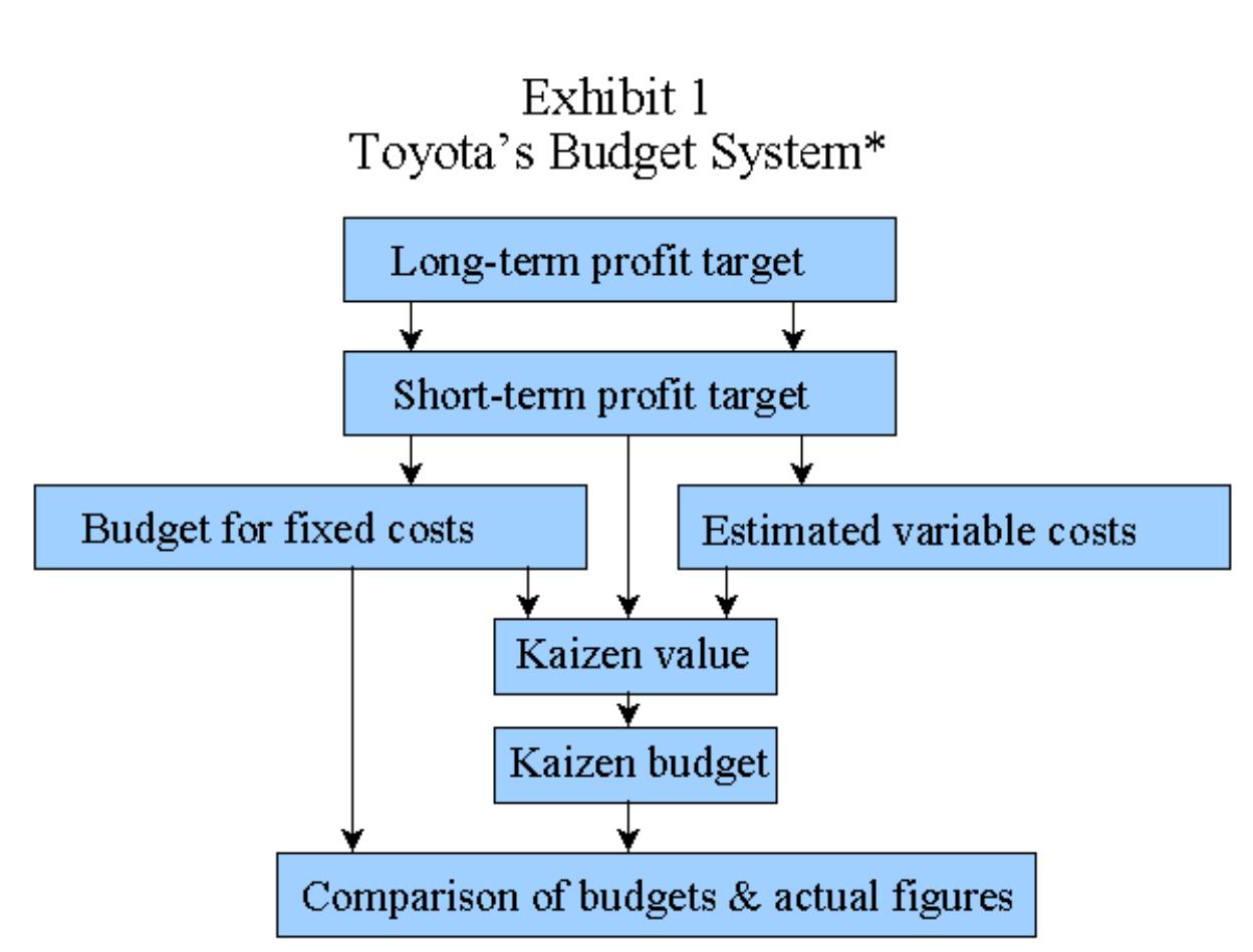 (PDF) Cost Analysis: Toyota, the Kaizen Vehicles