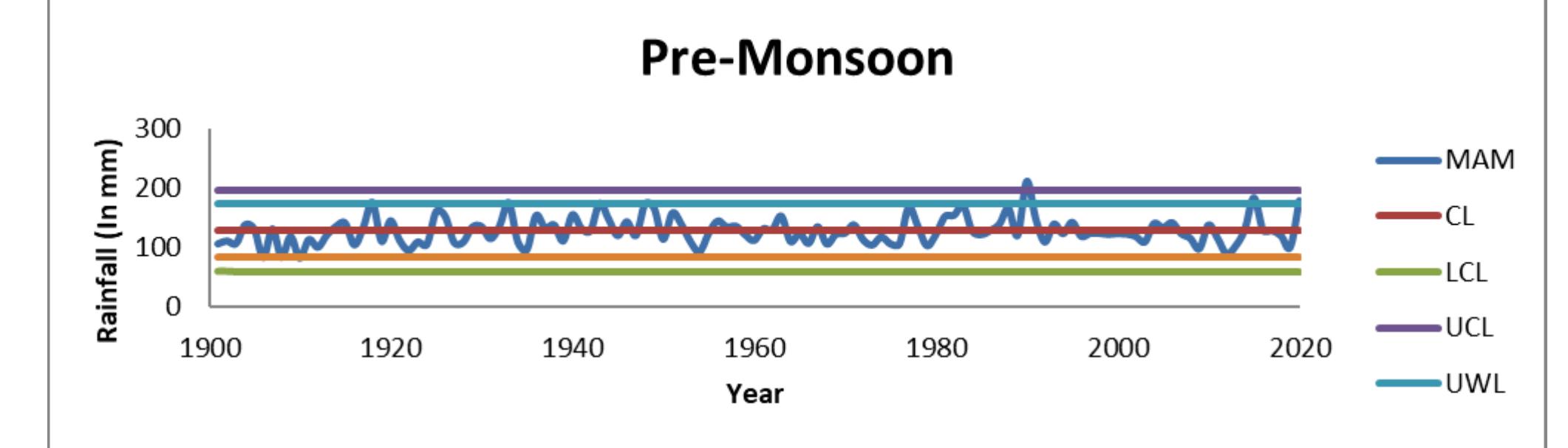 Control chart for precipitation of indiaduring pre-monsoon