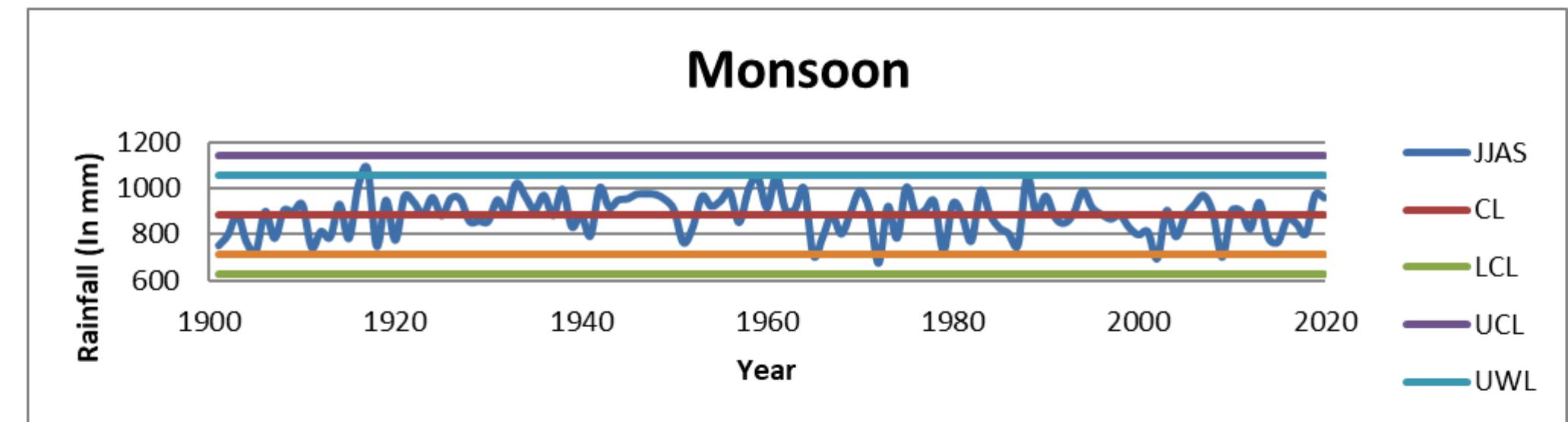 Control chart for precipitation of indiaduring the monsoon