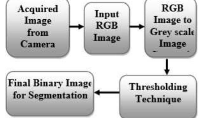 Flow chart of image segmentation process image segmentation