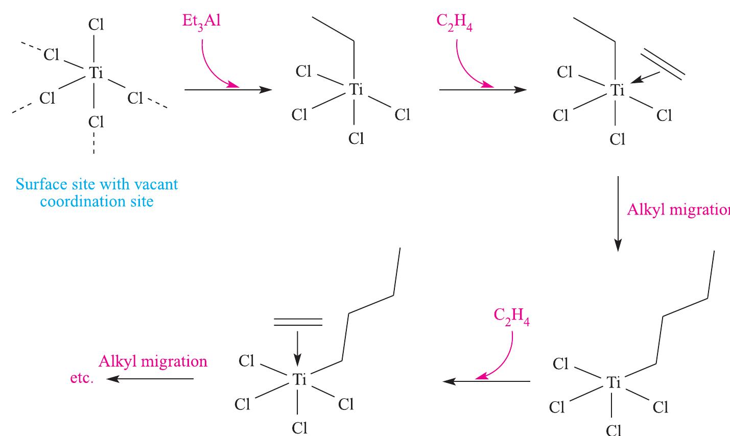 12 a schematic representation of alkene polymerization on