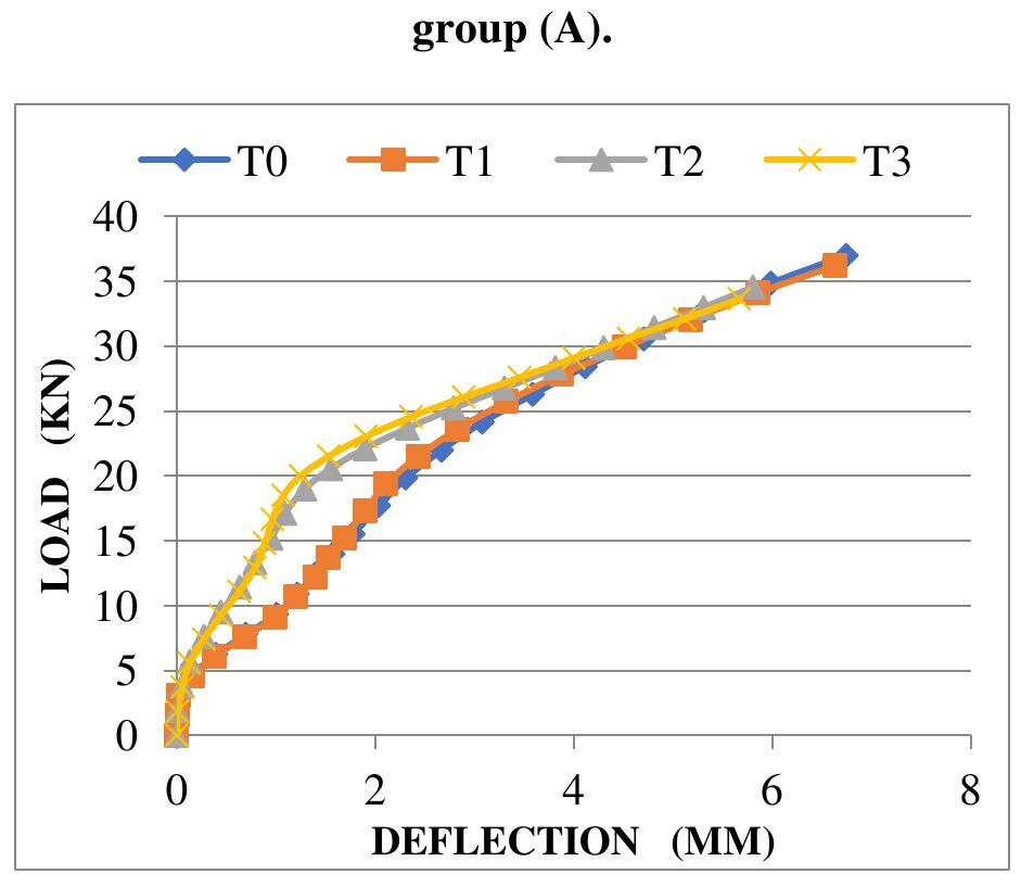 Load versus deflection curves of the group (b).