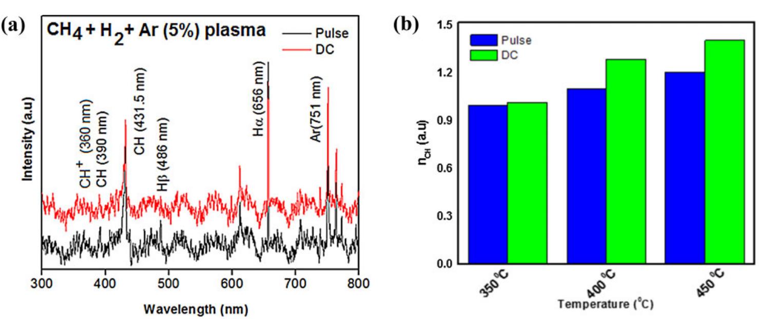 A) oes spectra recorded during pecvd. b) bar diagram showing
