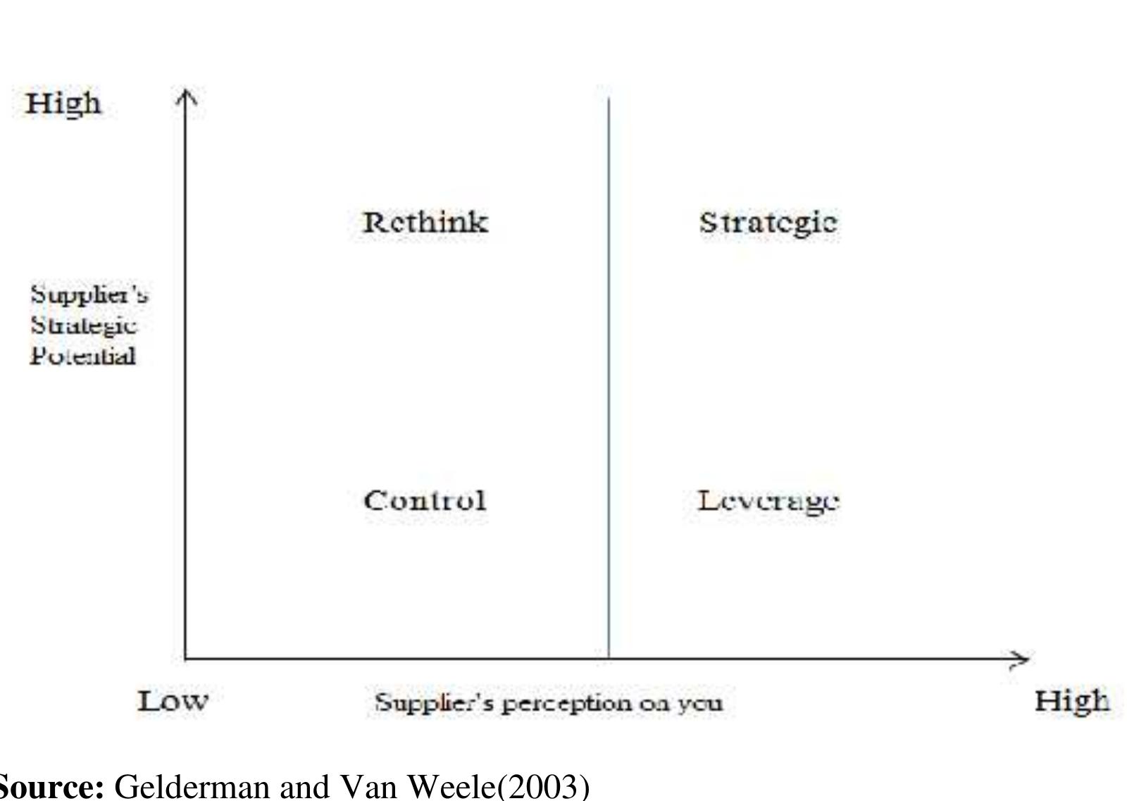 Kraljicmodel and supplier relationship matrix