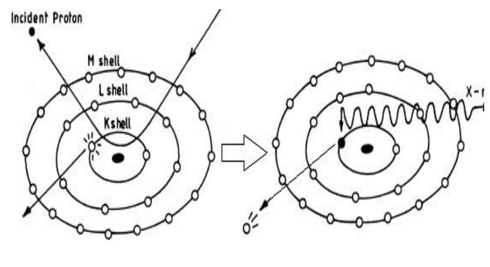 The basic principle of pixe analysis is shown in fig 3. if