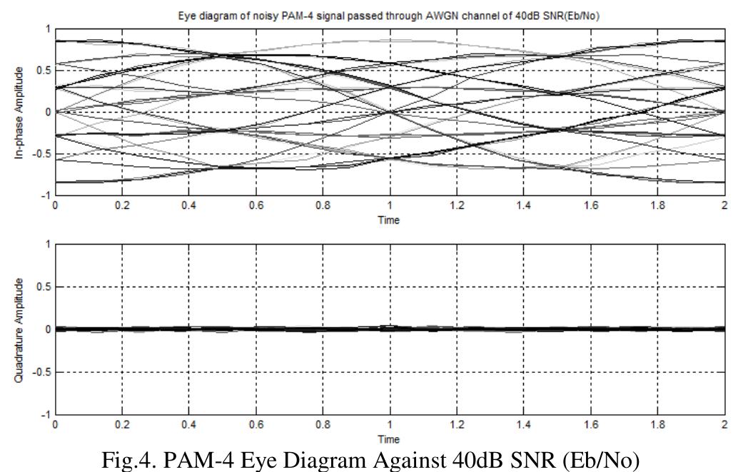 Comparing the eye diagrams in fig. 5 and 6; these
