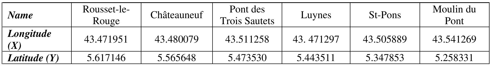 Environmental parameters
