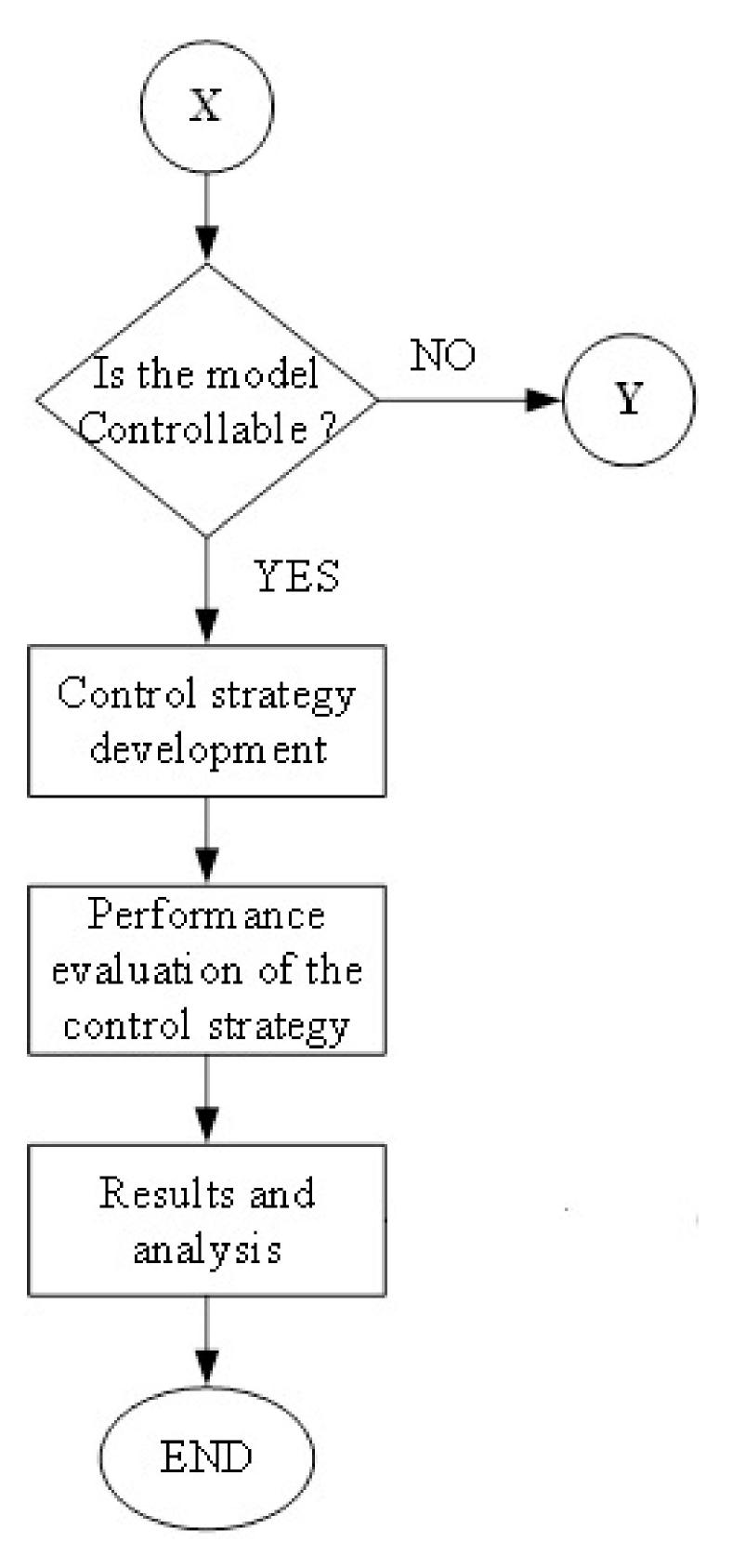 Developed process flowchart for building energy system