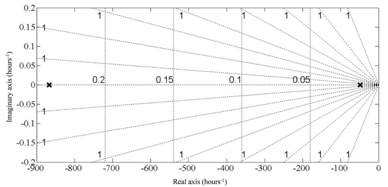 A Pole Zero Plot For Equation 26 Is Shown As Figure 5 1574