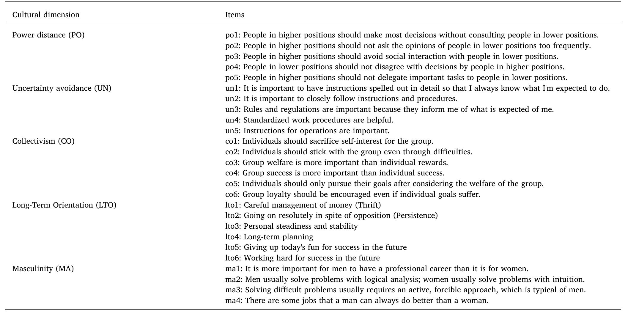 Note: all items are based on a five-point likert scale (from