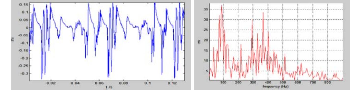 : time domain chart and spectrum of local or traditional