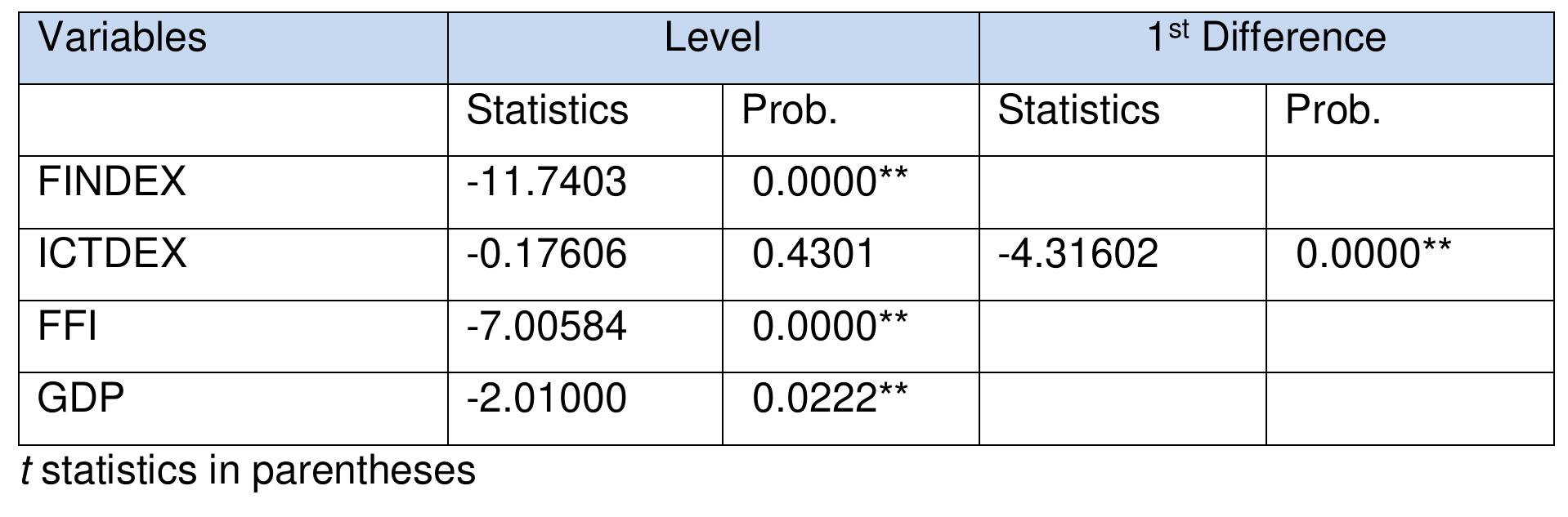 5 : panel unit root test using levin lin and chu test table