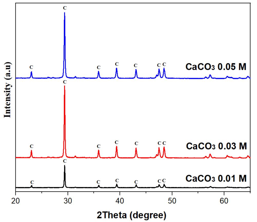 Xrd diffraction pattern of caco3 samples with various