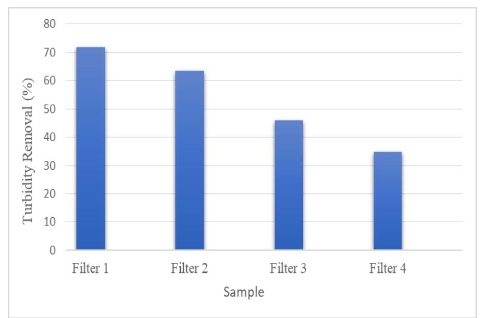 - turbidity removal efficiency based on the calculation,