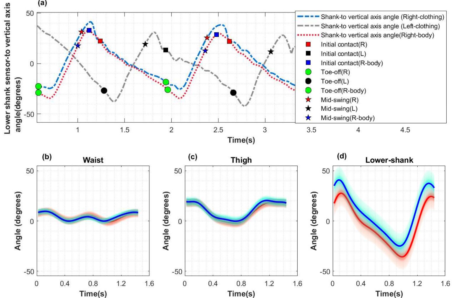 Body- vs. clothing-mounted sensor-to-vertical angle for
