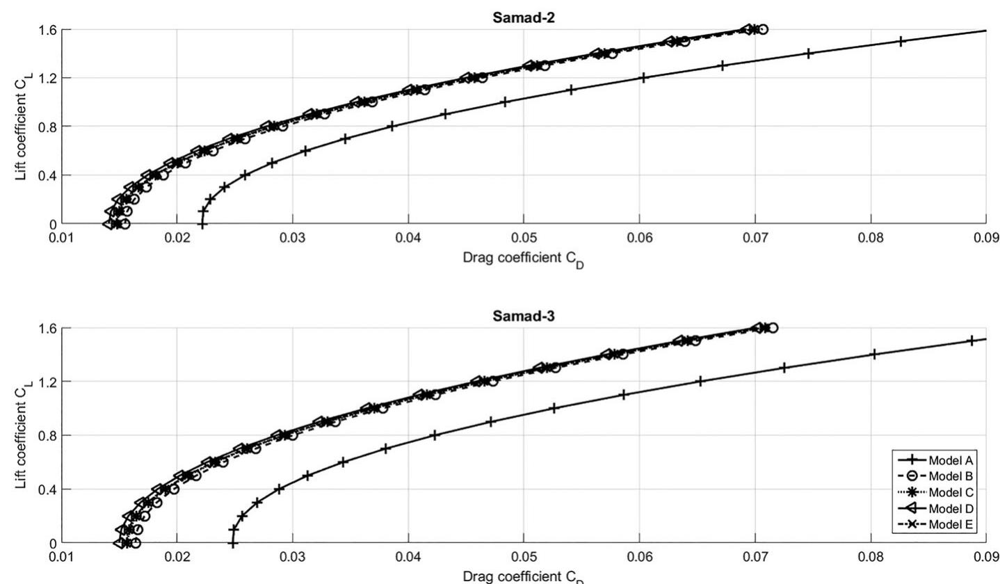 Lift-drag polars of the samad-2 and samad-3 at mach 0.10 for