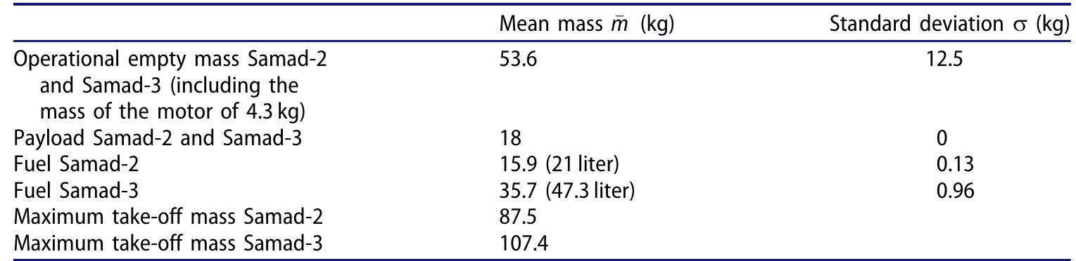 Estimated mass breakdown of the samad-2 and samad-3