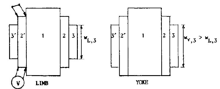 Schematic outline of typical cross sections of a transformer
