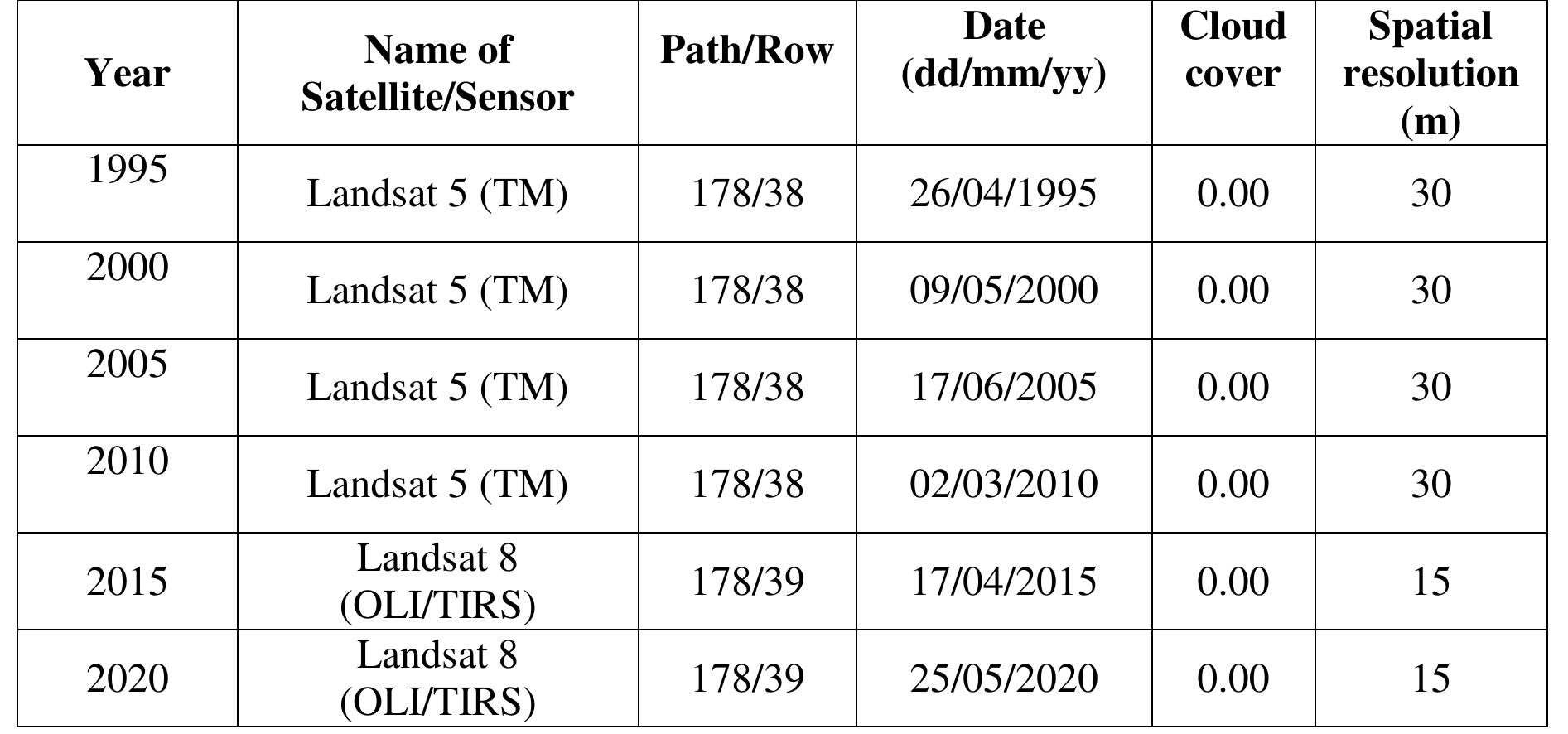 Selected Information Of The Acquired Landsat Dataset