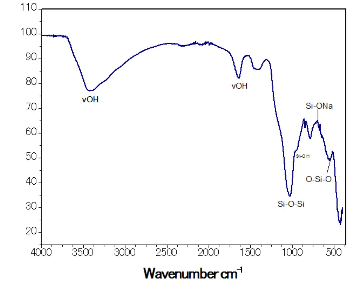 Infrared absorption spectrum of irreversible gel to confirm