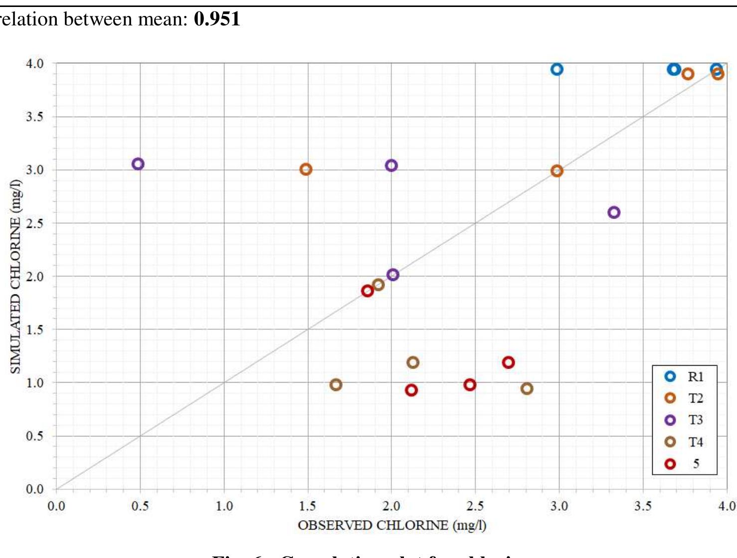 5 conclusion the complex process of chlorine decay in the