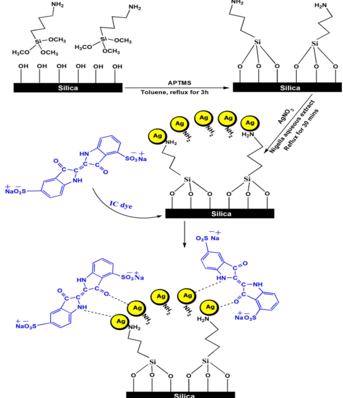 Synthesis procedure for agnps/f-silica composite and a