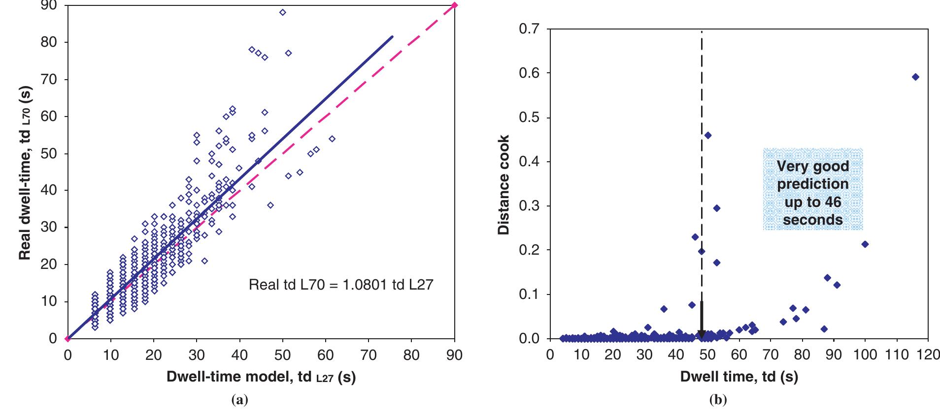 Plotting cook residuals: (a) line 27 dwell-time potential