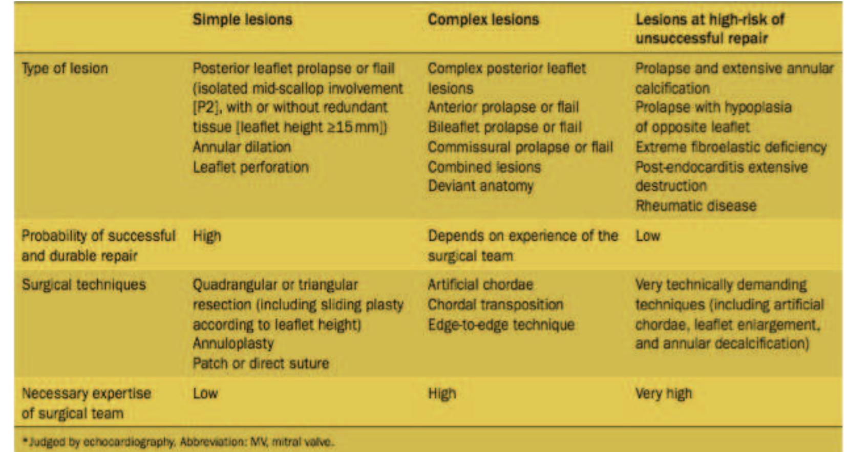 Figure 59 - Mitral valve posterior leaflet morphology