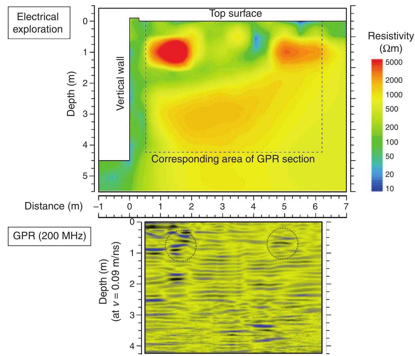 Resistivity and gpr sections along the north-south survey