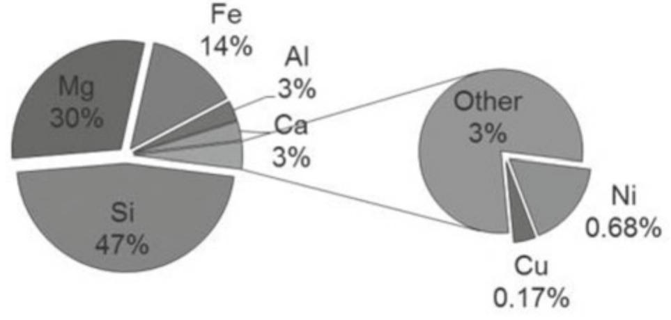 Figure 3 - from Magnesium oxide suppression during nickel