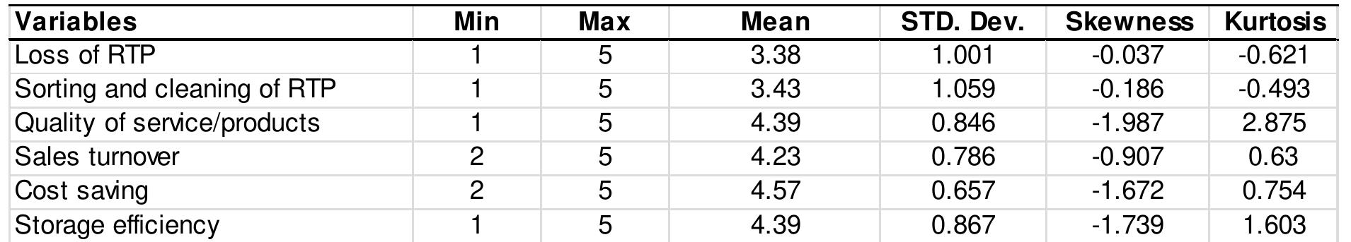 Skewness and kurtosis test of normality for research