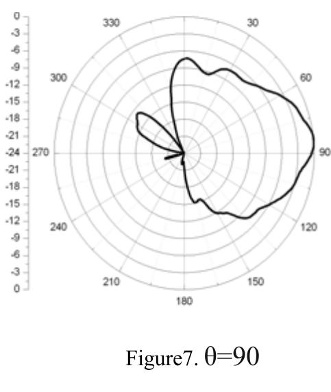 Two dimension polar plots depicts beam steering in direction