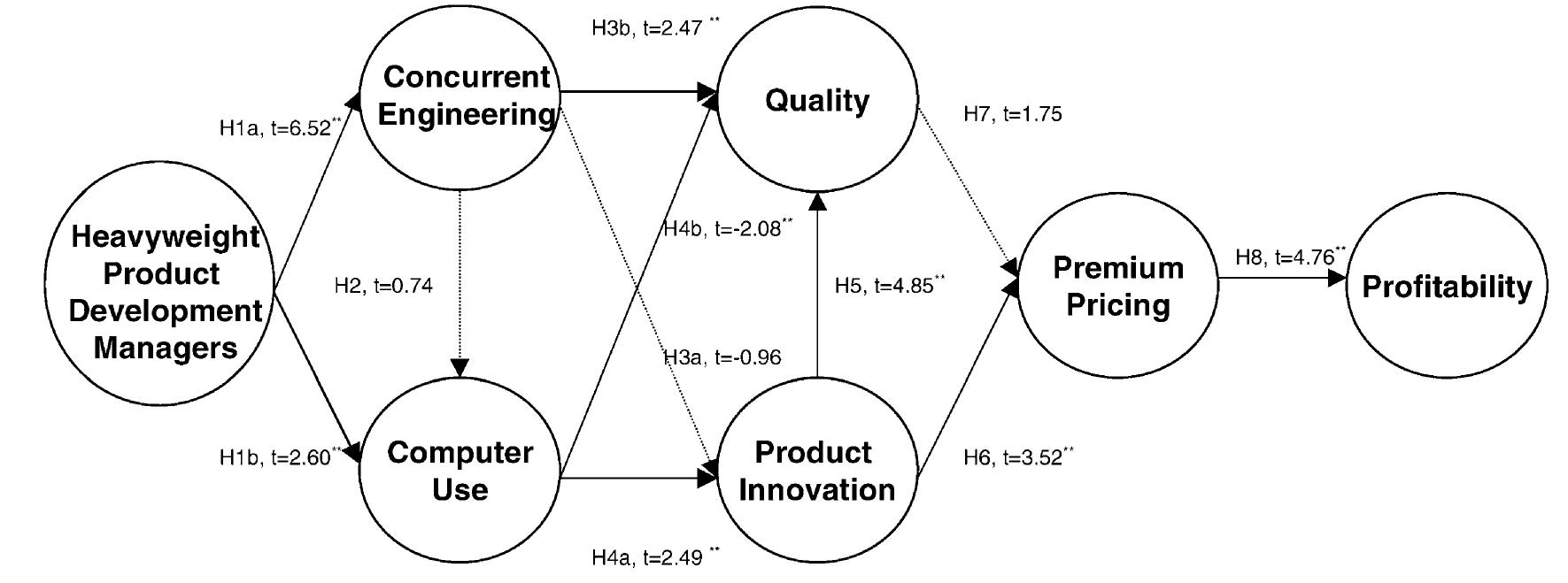 Structural model for integrated product development