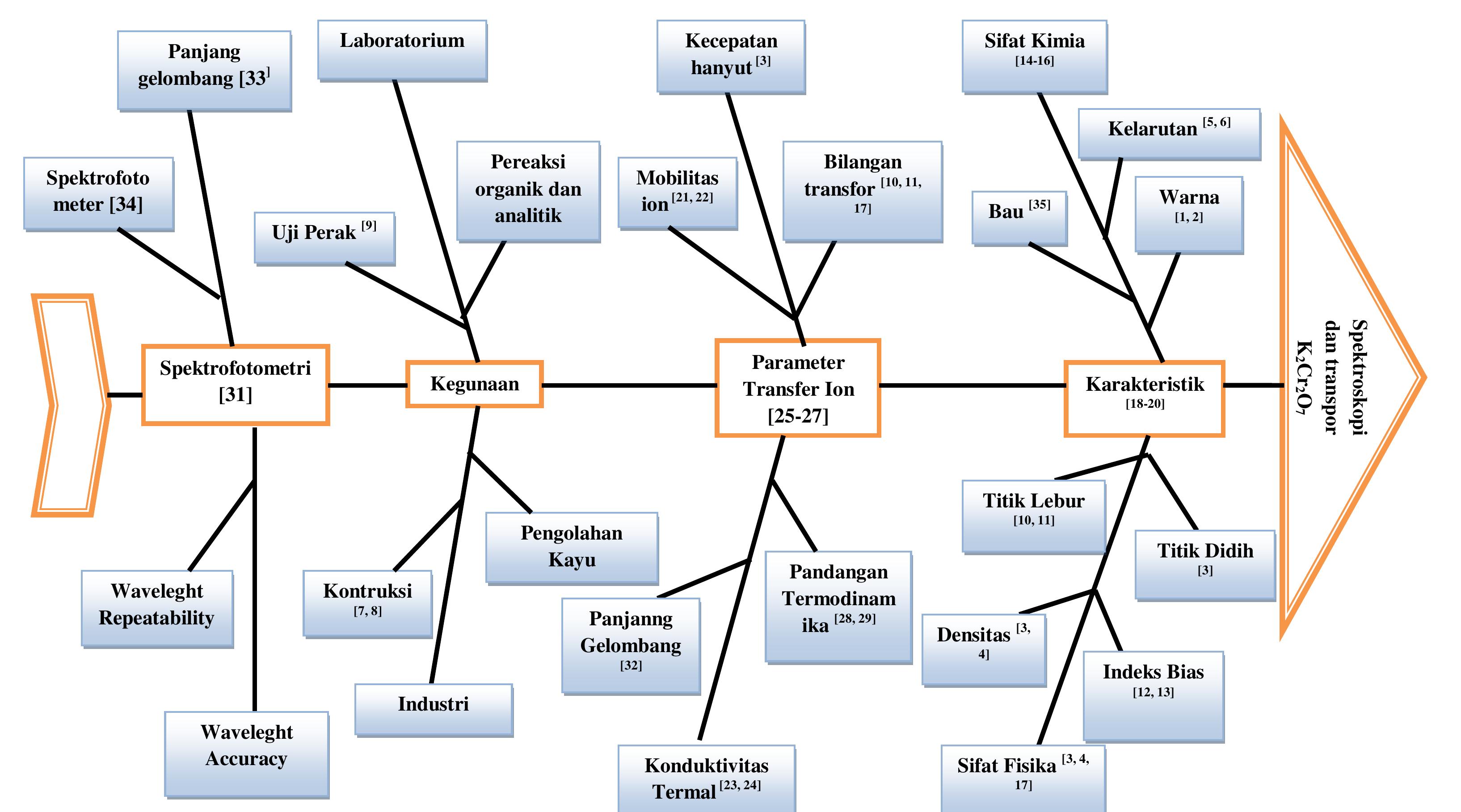 (PDF) Kalium Dikromat (K2Cr2O7) Spektroskopi dan Transpor K2Cr2O7