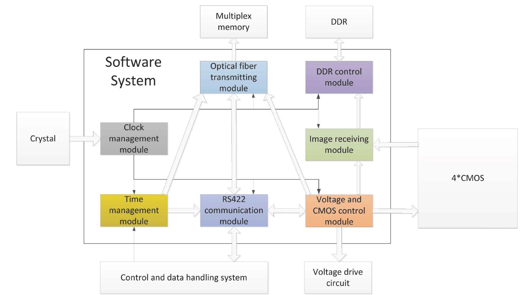12: the system software block diagram. the software consists