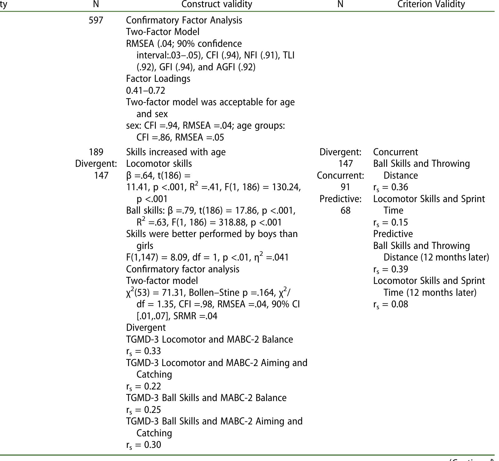 Table 31 - Validity and reliability evidence for motor
