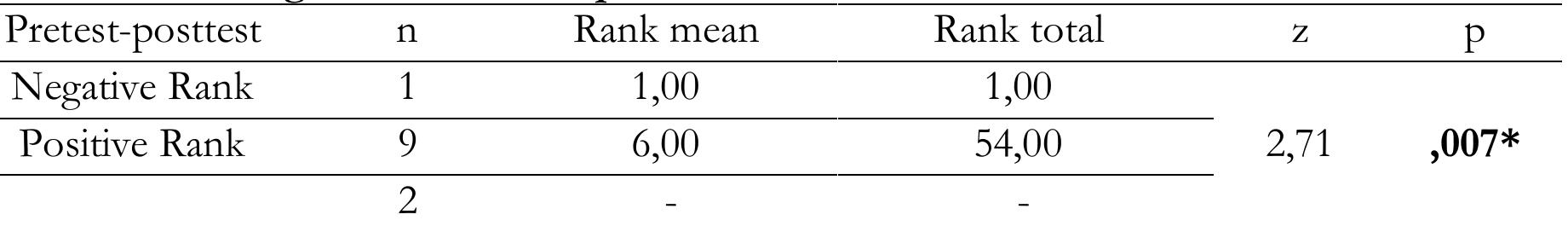 The wilcoxon signed rank test results according to the