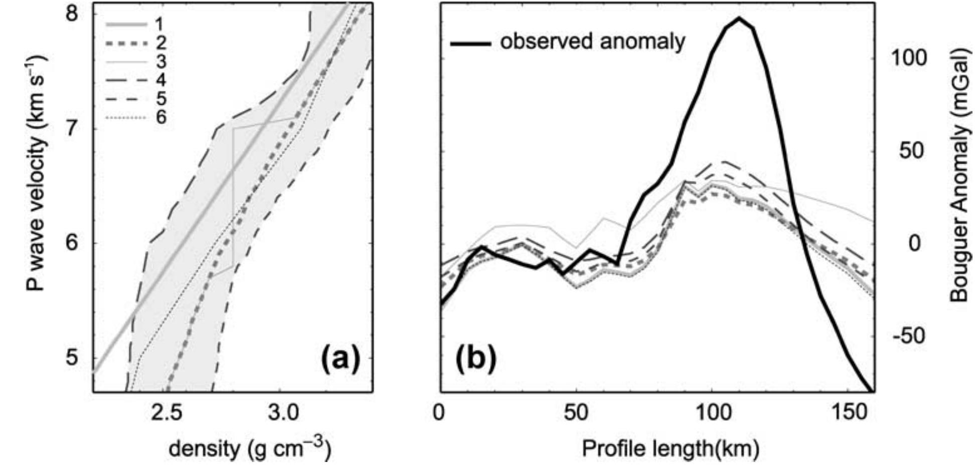 (a) diagram showing the velocity—density relationships used