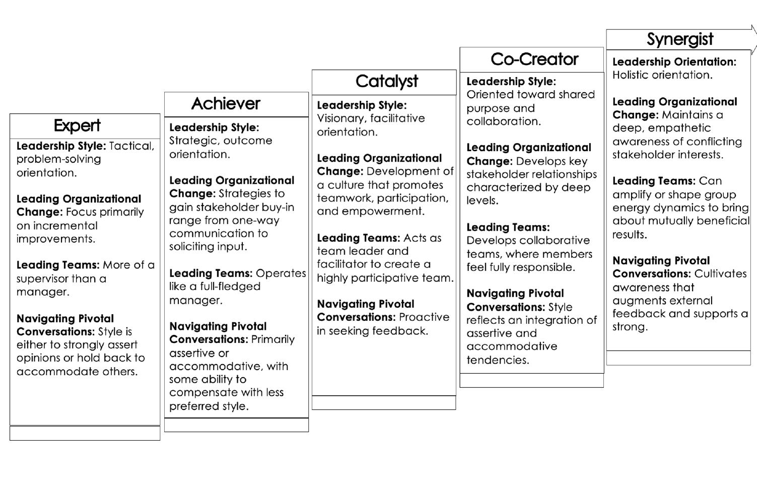 The five levels of leadership agility (joiner & josephs,