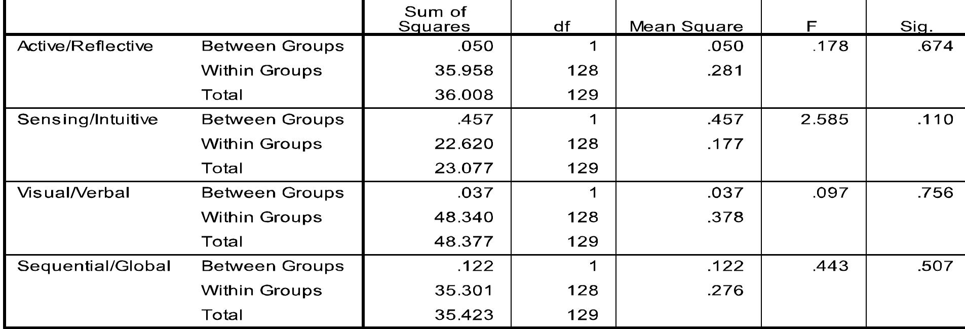 Pdf Relationships Between Learning Style Preferences And Academic